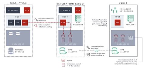 Hpe Pitches Zerto Ransomware Product As A Real Time Detector Thats