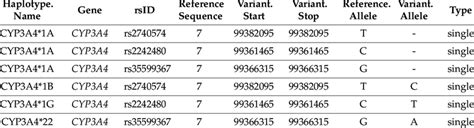 pipeline translation table for cyp3a4 with haplotypes and their snp