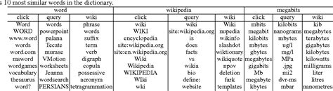 Figure 1 From Pre Trained Multi View Word Embedding Using Two Side Neural Network Semantic Scholar
