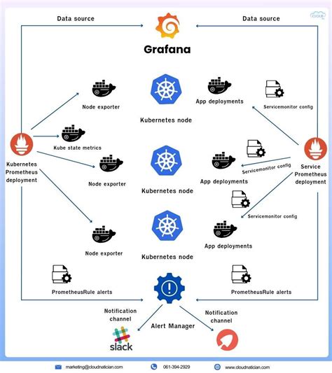 cloudnatician prometheus เป็นเครื่องมือที่ใช้เก็บ metrics ของ apps