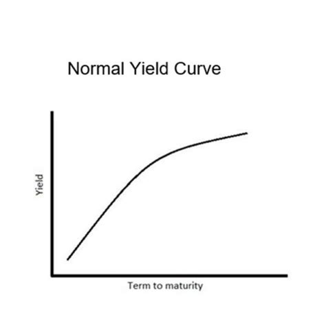 Normal Yield Curve VantagePoint