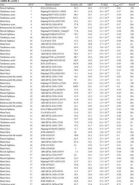 Table 8 From Fine Mapping Of Quantitative Trait Loci Underlying Sensory