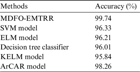 Table 6 From Modified Dragonfly Optimization With Machine Learning