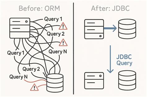 Spring Data Jpa Vs Spring Data Jdbc Choosing The Right Tool For Your Application By Dinesh