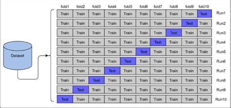 10 fold cross validation method download scientific diagram