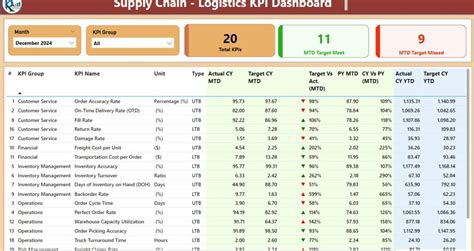 Supply Chain Kpi Archives Pk An Excel Expert