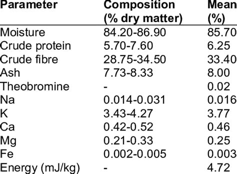Chemical Composition Of Cocoa Pod Husk Download Scientific Diagram