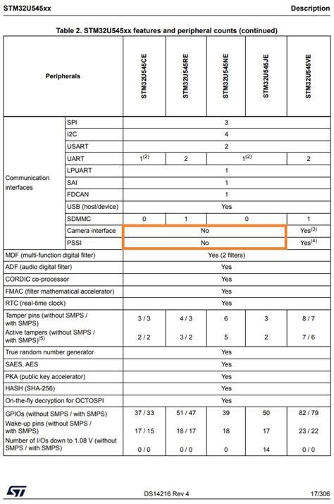 Solved Stm32u545re Missing Dcmi And Pssi Stmicroelectronics Community