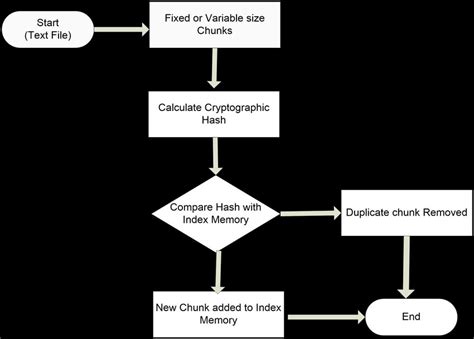 3 The Generic Deduplication Process In Cloud Storage Download Scientific Diagram