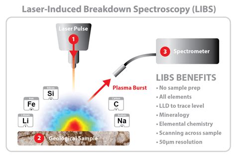 Rapid Libs Mineral And Elemental Scanning Elemission
