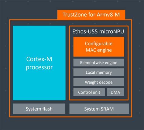 Arm Cores Designed For Tinyml Devices