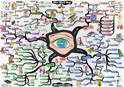 Create Mind Map