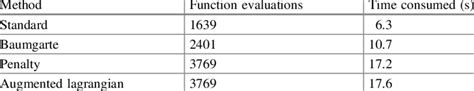 3 Function Evaluations And Time Consumed Download Table