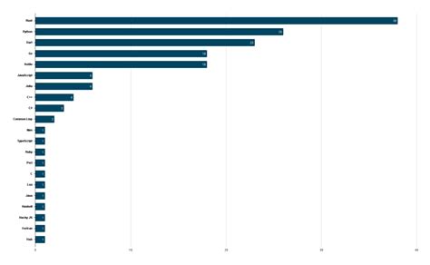 Advent Of Code Inovex 2022 Inovex Gmbh