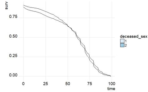 R Plot Df From Survfit With Ggjoy Stack Overflow