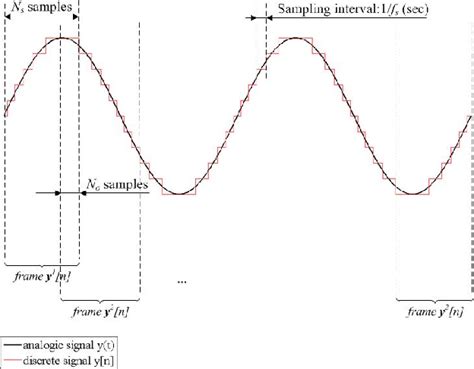 3 The Frame By Frame Digital Audio Signal Processing Methodology