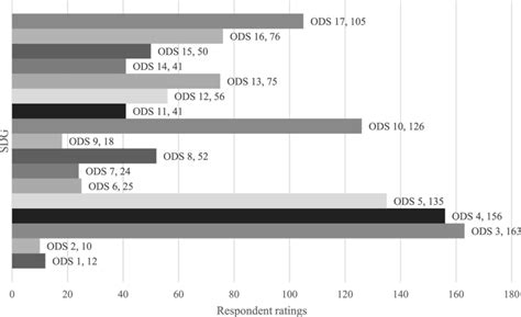 Relationship Between Sdgs And Pe Download Scientific Diagram