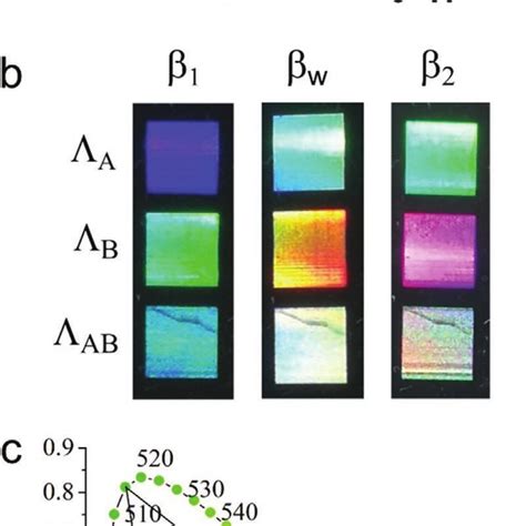 A Calculated Diffracted Wavelengths λ And The First Order Diffracted Download High