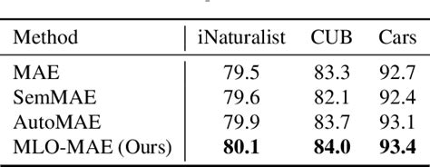 Table 3 From Downstream Task Guided Masking Learning In Masked