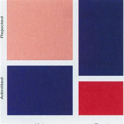 Mosaic Display For Berkeley Admissions Evidence For Sex Bias