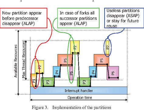 Figure 3 From Instructionless Processor Architecture Using Dynamically