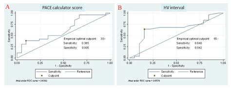 Novel Predictors For New Onset Atrial Fibrillation After Typical Atrial Flutter Ablation An