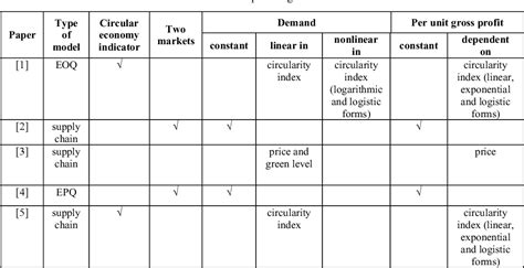 Table 1 From An Economic Production Quantity Inventory Model With A Circular Economy Indicator