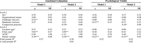 Multilevel Random Coefficient Model Predicting Nurse Well Being