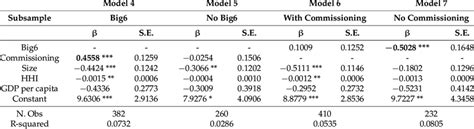 Econometric Results Robustness Download Scientific Diagram