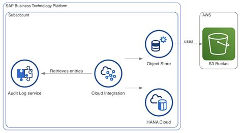 exploring the sap audit log service sap community