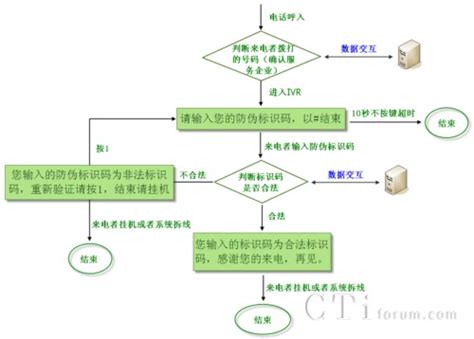 畅信达防伪呼叫中心方案系统建设企业cti论坛