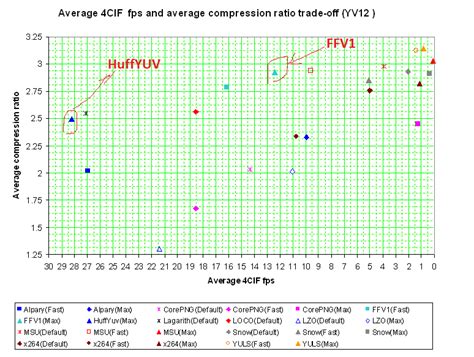 Ffmpeg Video Lossless Codecs Videonerd