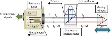 Fpga Based Smart Sensor For Online Displacement Measurements Using A Heterodyne Interferometer