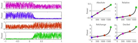 Baseline Correction Of Neural Signals Auditory Aging