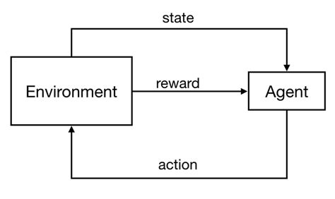3 Rl Agent Environment Interaction Download Scientific Diagram