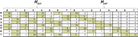 figure 1 from trellis based qc ldpc convolutional codes enabling low power decoders semantic