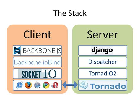 Html5 Websockets In Pythondjango Ppt