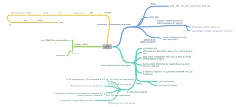 Wifi Point Coordination Function Pcf Ifs Inter Frame Spacing Sifs