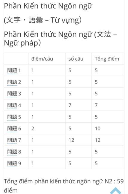 Hướng Dẫn Cách Tính điểm Thi Jlpt N2 điểm đỗ điểm Liệt N2 Cách Tính điểm Jlpt Kỳ Thi Jlpt