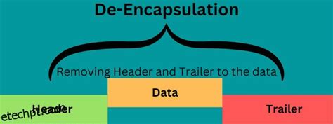 Encapsulamento E Desencapsulamento De Dados Em Redes Guia Completo