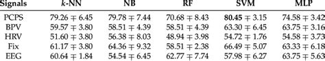 Classification Accuracy Of Task 0 2 Using K Nn Nb Rf Svm And Mlp