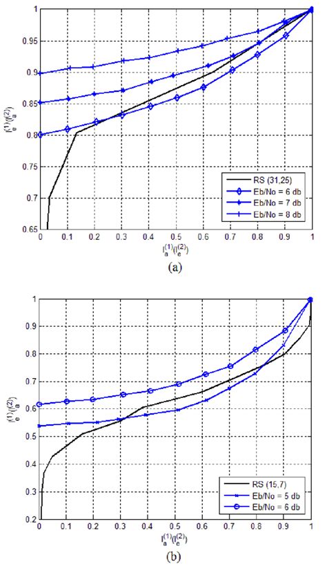 Exit Chart Of The Proposed Iterative Soft Decoder Utilizing A 3125 Download Scientific