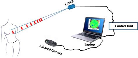 A Typical Experimental Setup For The Proposed Frequency Modulated