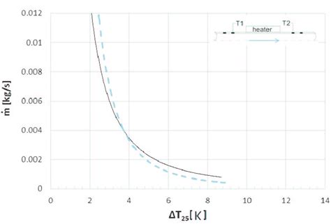The Comparison Of Numerical Results Dashed Line With Experimental