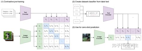 Clip模型 以及相关改进多模态模型总结 知乎 Clip模型 以及相关改进多模态模型总结 知乎