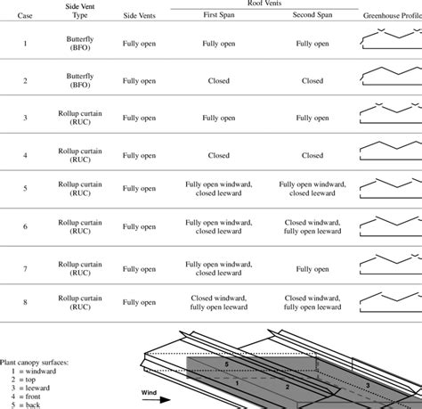 Simulation Cases To Evaluate Ventilation Rates And The Surfaces To