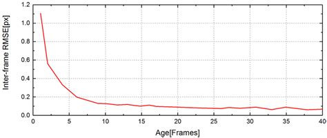 Rmse Root Mean Square Error Of Inter Frame Feature Position As A