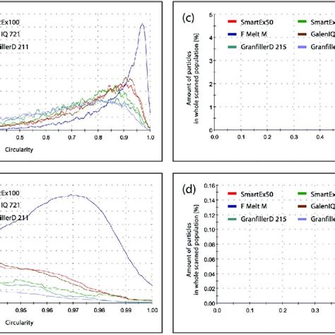 Particle Size Distribution Evaluated By Laser Diffraction For A Two