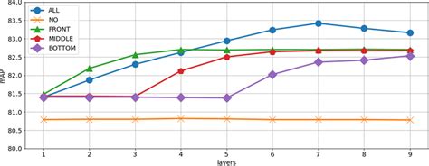 The Retrieval Performance Of Five Gcn Models Using The Nrn Structure In Download Scientific