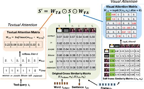 Dual Modal Attention Enhanced Text Video Retrieval With Triplet Partial Margin Contrastive